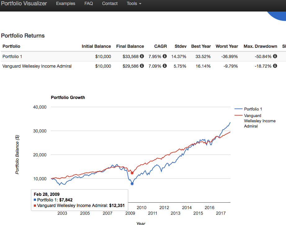Why I like vanguard balanced fund VWIAX – Curry-Finance